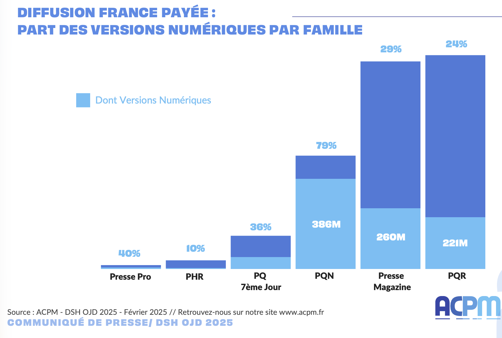 La diffusion de la presse résiste encore en 2025 - Les Clés de la presse
